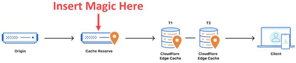 Troy Hunt: To Infinity and Beyond, with Cloudflare Cache Reserve